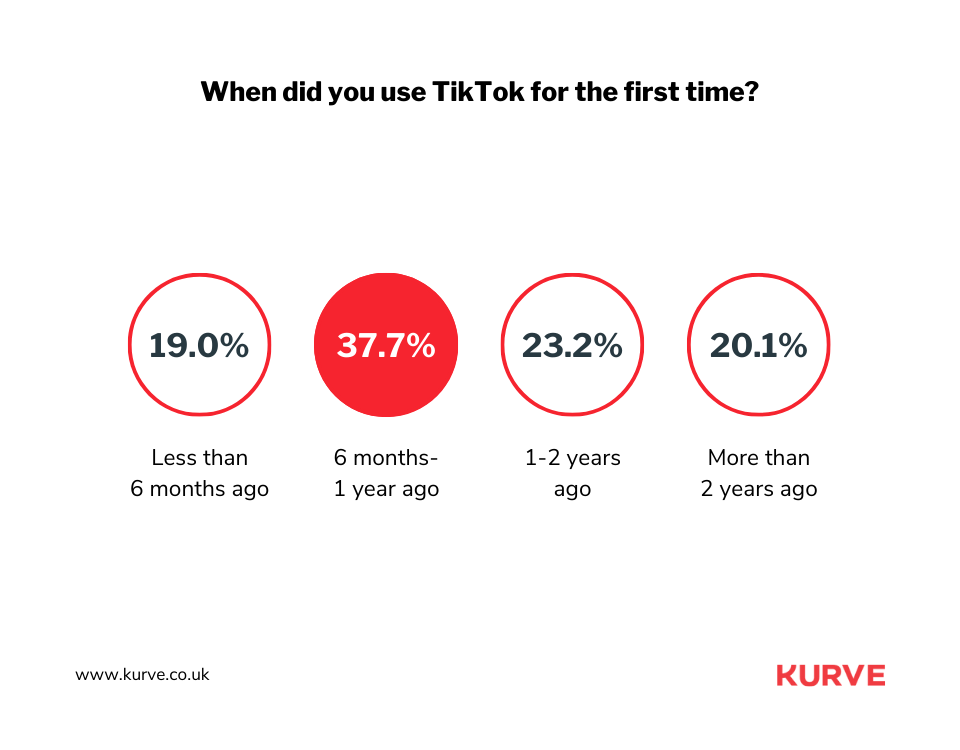 40 TikTok Key Statistics and Trends for 2024 | Kurve